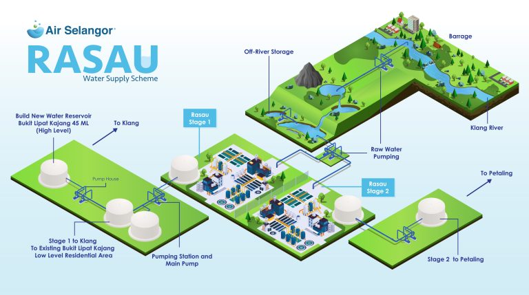 New scheme to ensure future water supply - Hydro Hub | Air Selangor
