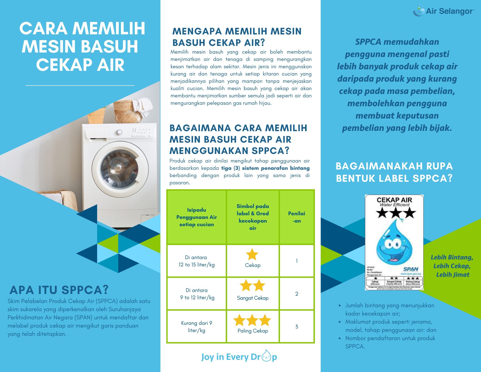 Cara Memilih Mesin Basuh Cekap Air - Hydro Hub | Air Selangor