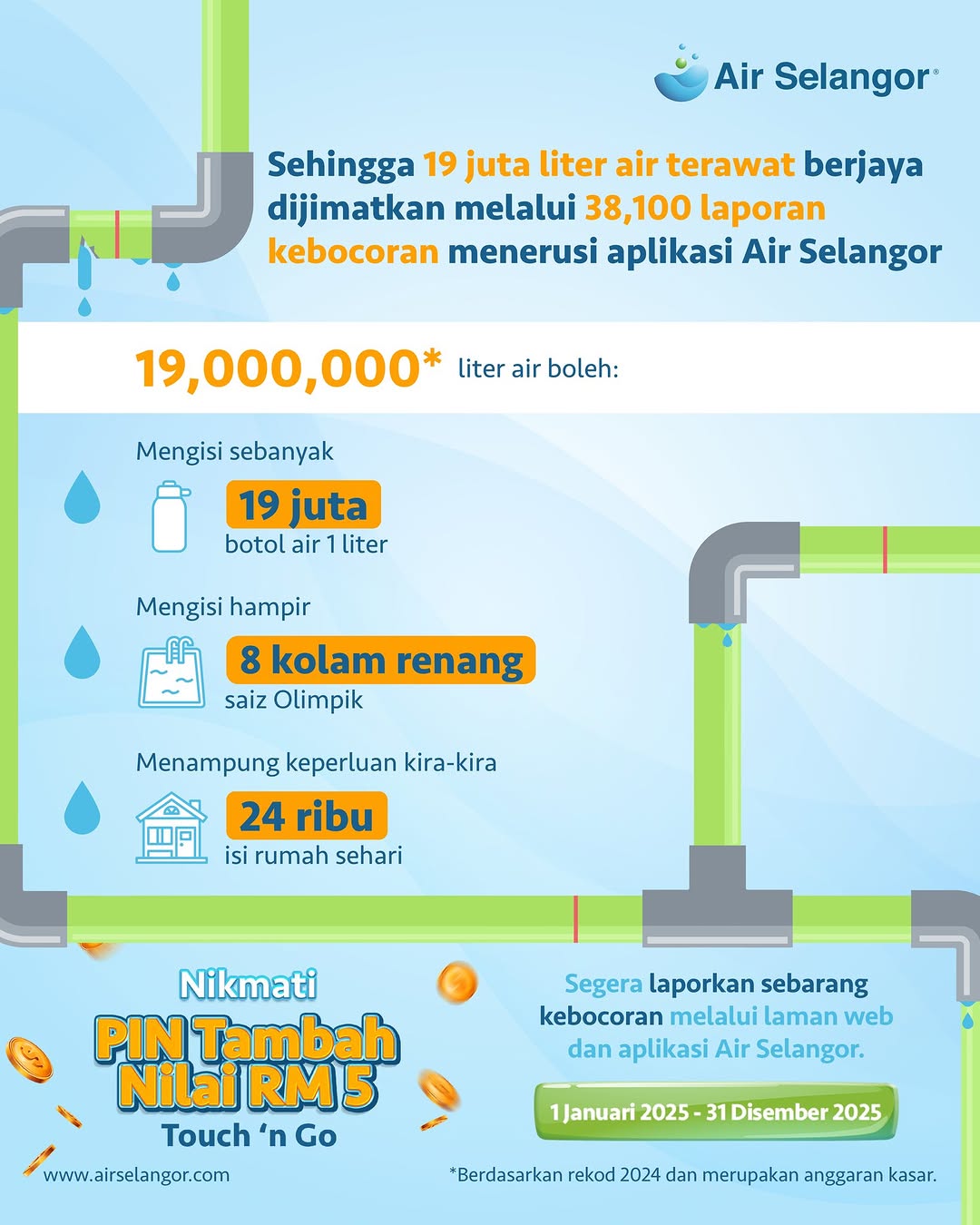 Air Selangor repaired more than 38,000 leaks in 2024 - Hydro Hub | Air Selangor